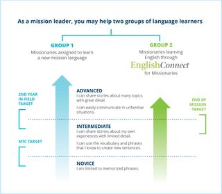 Missionary Language Progression