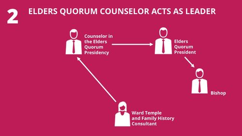 Ward Temple and Family History Leadership Patterns, Coordination ...