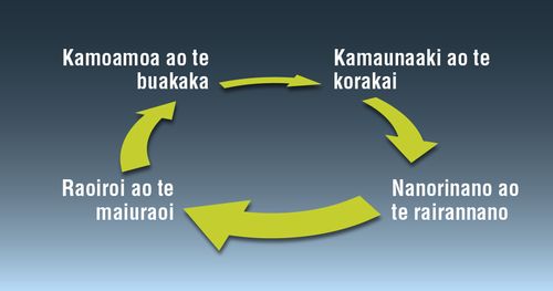 Aokati 26–Tebetembwa 1: “Te Bwa Are Ara Tia Kabomwi.” Ereman 1–6