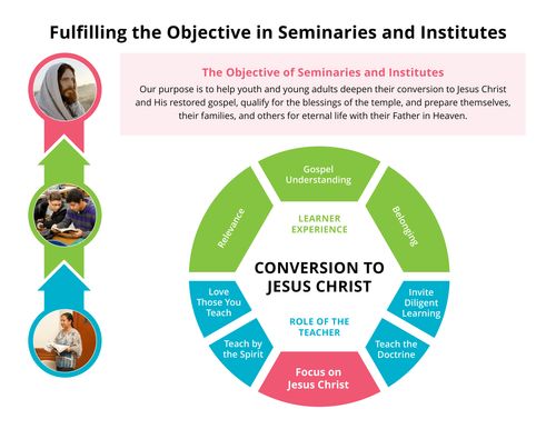Fulfilling the Objective in Seminaries and Institutes
