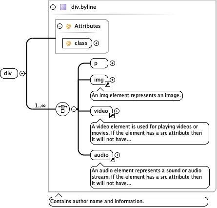 Schema documentation for component p