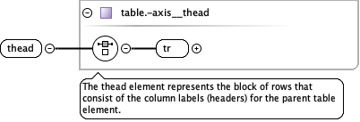 Schema documentation for component thead